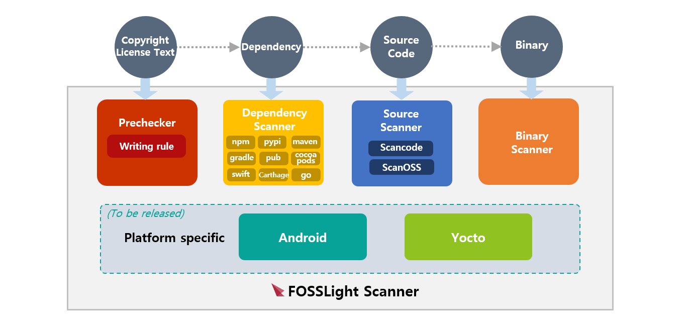 FOSSLight Scanner Guide · FOSSLight Scanner Korean Guide